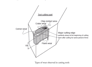 Types Of Tool Wear Zones-Crater wear,Flank wear,Corner wear