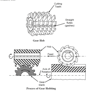 Gear Hobbing - Parts, Working, Diagram, Advantages, Disadvantages