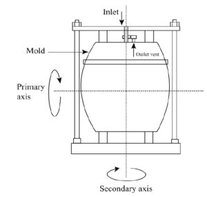 Rotational Molding - Working Principle,Application , Advantages