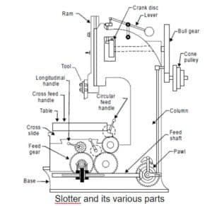 Major Shaping Machine parts and its Functions