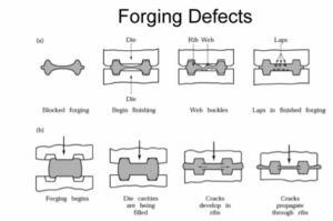 What are the Forging Defects ,causes and Remedies