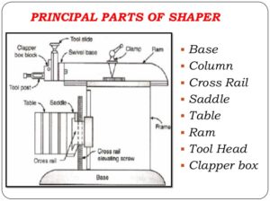 Shaper Machine - Types, Parts, Working, Operations, Diagram