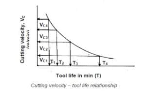 Factor Affecting on Tool Life- taylor's Equation For tool Life Calculation