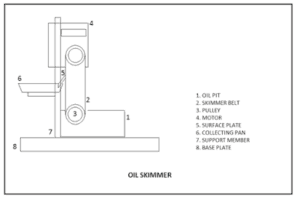 DESIGN AND FABRICATION OF OIL SKIMMER PROJECT