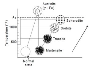 Carburizing Process - Types Of Carburizing heat treatment Process