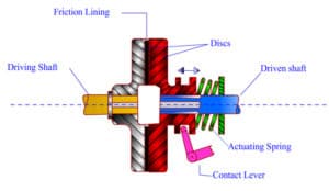 Material used for making Automobile clutch plates and Why