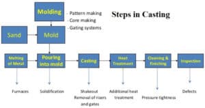 Casting Process | Foundry interview Question and Answers
