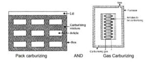 Carburizing Process - Types Of Carburizing heat treatment Process