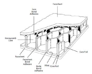 Adhesive Bonding Process - advantages, Applications