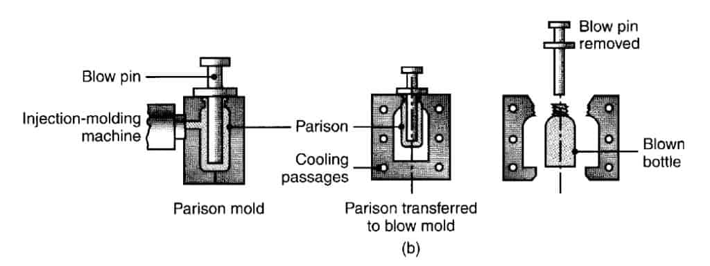 blow moulding - Process , advantages and Disadvantages