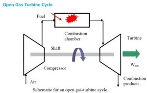 Open Cycle Gas Turbine -working , Diagram ,Advantages