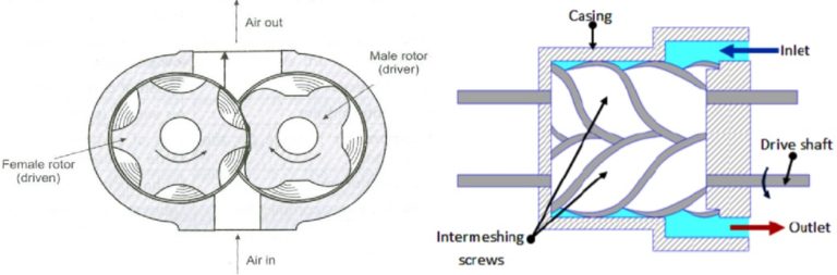 Screw Compressor - Diagram, Parts , Types , Working , Advantages