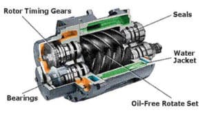Screw Compressor - Diagram, Parts , Types , Working , Advantages