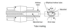 Tube Manufacturing - Tube Drawing and Tube Extrusion