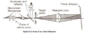 Autocollimator -Principle, Types, Application, Advantages, Disadvantages