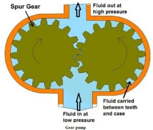 External Gear Pump | Design , Advantages and Disadvantages