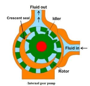Types Of Gear Pump - Internal, External ,Gerotor , Lobe Pump