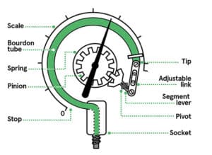 Bourdon Pressure Gauge - Working , Advantages ,Application