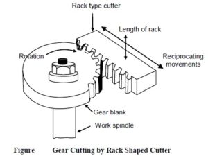 Gear Shaping - Types, Working, Diagram, Advantages