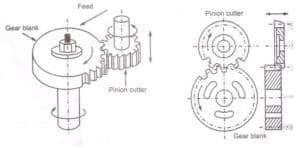 Gear Shaping - Types, Working, Diagram, Advantages