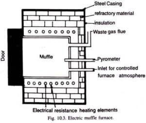 Construction Of Muffle Furnace used For heat treatment