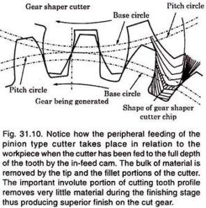 Gear Shaping - Types, Working, Diagram, Advantages