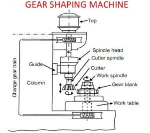 Gear Shaping - Types, Working, Diagram, Advantages