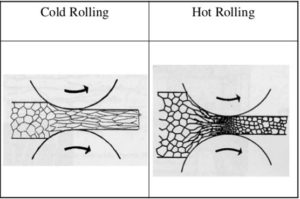 What is Cold Rolling - Advantages and Disadvantages