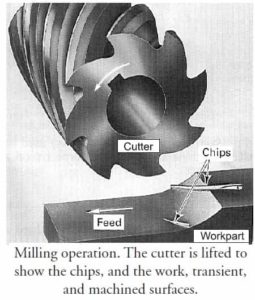 Milling Process - Definition , Milling Manufacturing Processes