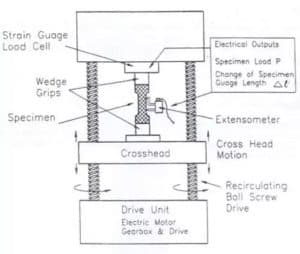Tensile Test - Purpose , Graph , Results , Specimen Details