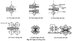 Sheet Rolling Mills -Major Six Types Of Rolling Mills
