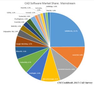 CAD Software List | CAD Tutorials | CAD Software Comparison