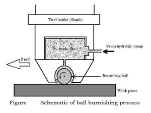 Burnishing Process - Working, Diagram, Advantages, Disadvantages ...