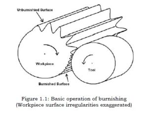 Burnishing Process - Working, Diagram, Advantages, Disadvantages ...