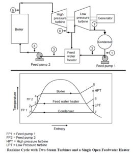 Feed Water Heater - Types , Open and Closed Feed Water Heater