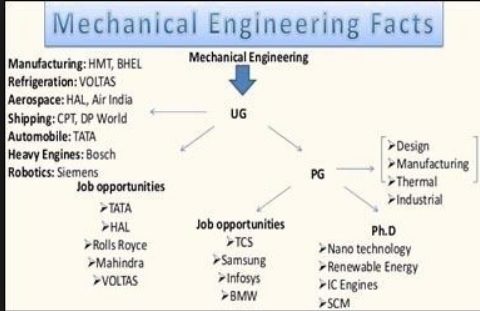 Top Branches of Mechanical Engineering