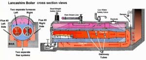 Cochran Boiler - Parts , Diagram , Construction and Working