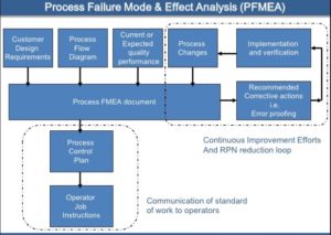 What is PFMEA - Process Failure Modes and Effects Analysis