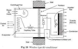 Window Air Conditioner - Working and Installation