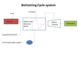 Cogeneration Power Plant - Cogeneration plant how it works