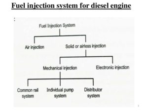What is Direct Injection | What is Indirect injection