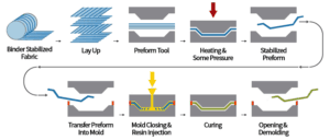 Transfer Molding - Working , Advantages and Disadvantages