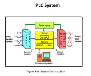 What are the types of PLCs and their Application