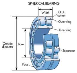 What is Bearing | Bearing Types , Classification Of Bearing