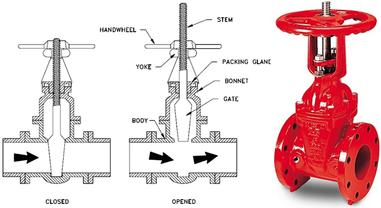 What is Direction Control Valve | Types Of DCV in Fluid System