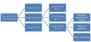 Error in Measurement | types of errors in measurement