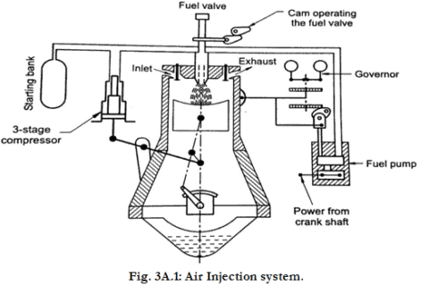 What is Direct Injection | What is Indirect injection