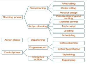 Production Planning and Control - Objectives, Functions Of PPC