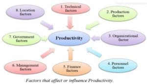 Productivity Improvement Techniques or Methods