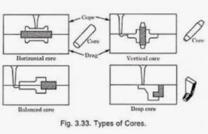 What is casting Core Prints - Use of Core Prints